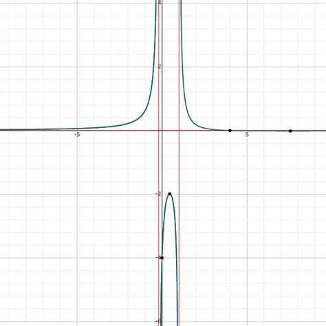 graph the function y {4 x} {5 x 2 4 x 1} quizlet