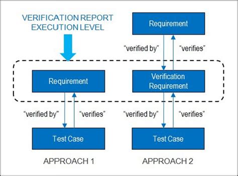 Verification And Validation Guide For Data Driven Systems Engineering