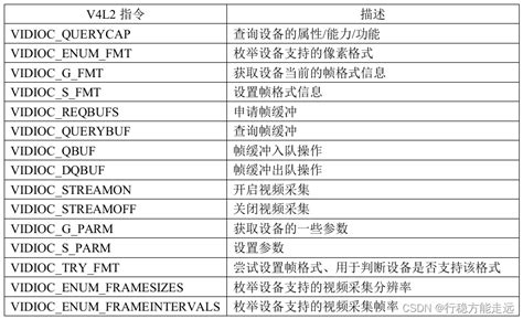 v4l2 摄像头应用编程 csdn博客