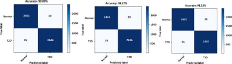 confusion matrices of all three techniques entropy eiip integer