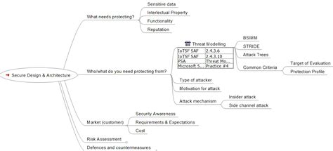Secure Design And Architecture