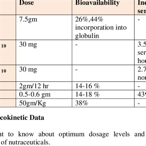 3 Bioavailability Data Of Selected Nutraceuticals Download Table