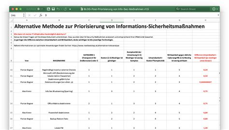 Alternative Methode Zur Priorisierung Von Informations Sicherheitsmaßnahmen [german] Bogner Sh