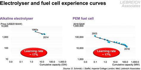 Gniewomir Flis On Twitter Part Of The Reason Electrolysis Will