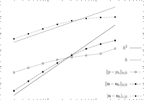 Analytic Solution With ν 10 −2 Convergence History With The P 2 1 ×