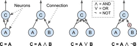 1 Introduction To Artificial Neural Networks Neural Networks And Deep Learning Book