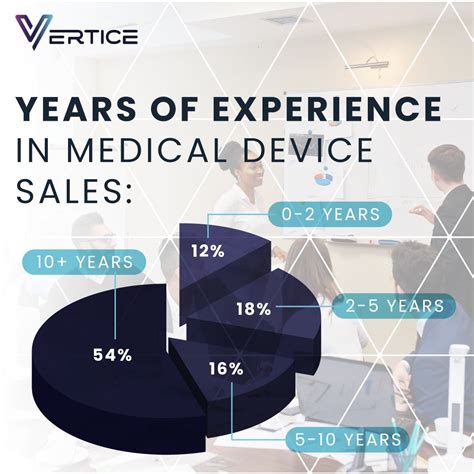 Vertice Medtech On Linkedin Corporatewellness Teamdiversity