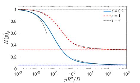 Fig S3 Surface Averaged Laplace Transformed Fpt Density˜hdensity