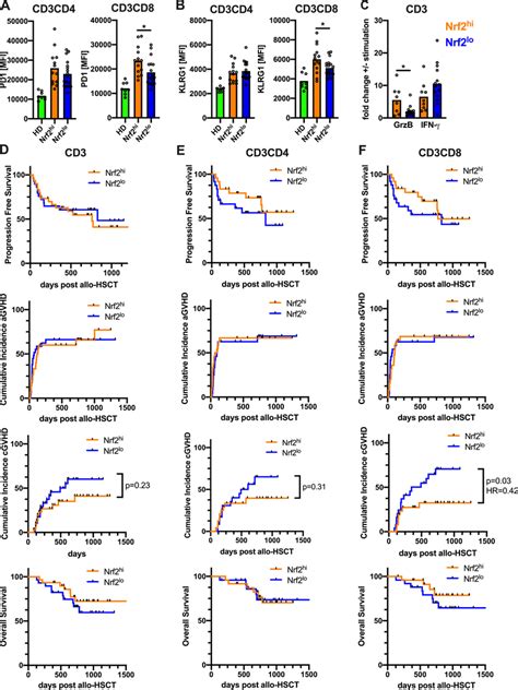 Impact Of Nrf2 Levels On T Cell Exhaustion Phenotype And Clinical