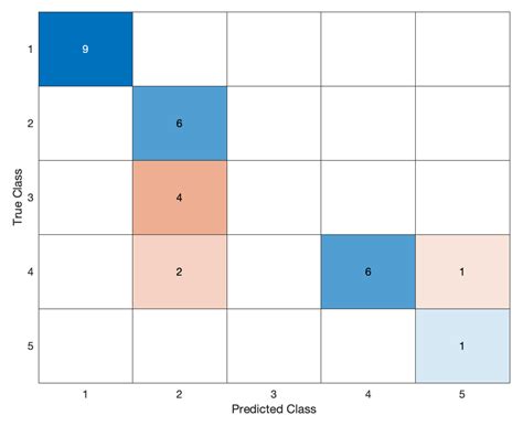 Machine Learning Applied To Lorawan Network For Improving Fingerprint Localization Accuracy In