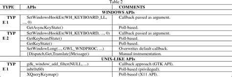 table 2 from design and implementation of detection of keylogger
