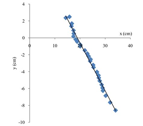 Linear Curve Fit Of Test Sca Linear Curv Download Scientific Diagram