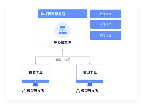 ddm 数据模型管控平台000000模型设计与管理一体化工具，实现从源头治理数据 datablau 数语科技