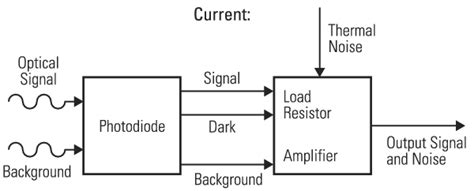 Insights Into High Speed Detectors And High Frequency Techniques