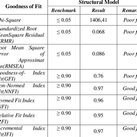 Measurement Model Reliability Analysis Download Scientific Diagram