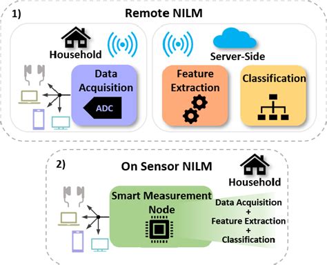 non intrusive load monitoring architecture 1 cloud based 2 edge based