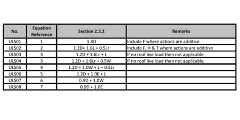 Considerations In Design Load Combinations You Never Knew The Structural World