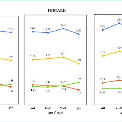 Sex And Age Speciic Mean Lipid Levels Students T Test Was Used To