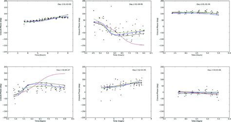 Closure Phase For The Data And The Final Clean Component Models For Six
