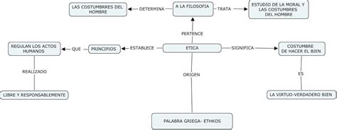 Etica Y Valores Mapa Mental Etica