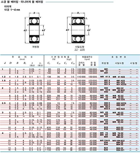 볼 베어링 규격 네이버 블로그