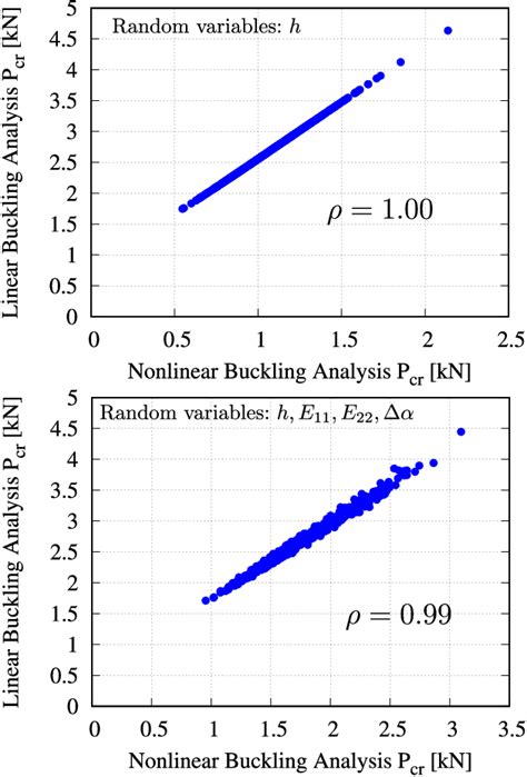 Correlations Between Linear And Nonlinear Buckling Analysis Of The