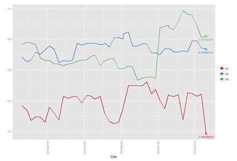 R Ggplot2 Geomline Chart Output Quailty Is Poor The Time Series