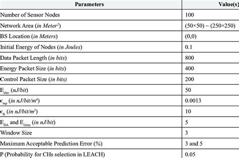 parameters used in simulation of proposed protocol download table