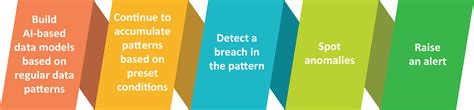 Why Is Anomaly Detection Critical For Data Driven Enterprises