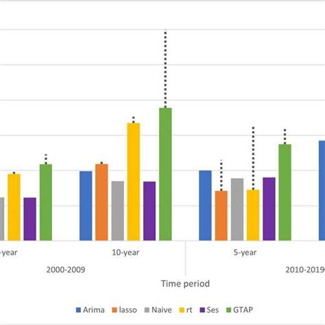 Average Mape Errors Of The Forecasting Methods Used To Predict The