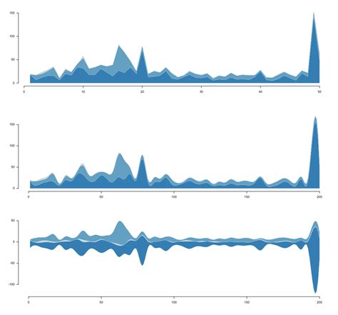 How To Make Stacked Area Charts In R Flowingdata