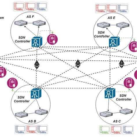 Cochain Sc Blockchain Based Framework Download Scientific Diagram