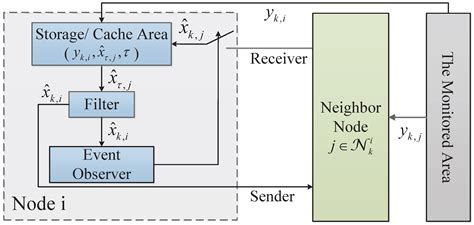 Distributed Consensus Kalman Filter Design With Dual Energy Saving Strategy Event Triggered