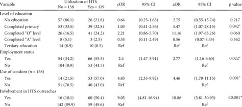 Multivariate Logistic Regression Analysis Of Factors Associated With