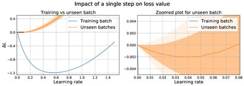 Loss As A Function Of A Step Size In A Single Step Gradient Descent In