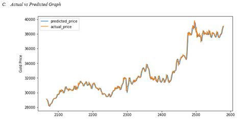 gold price prediction system