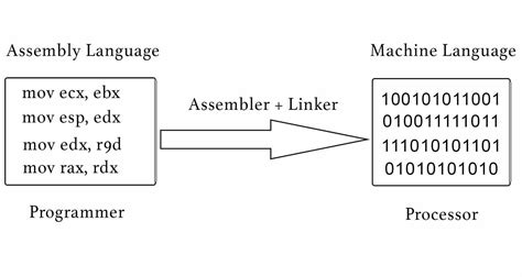 the evolution of programming languages a journey through code by bala santhosh surampudi