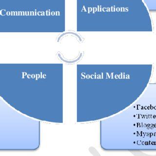 Social Computing Tools Download Scientific Diagram