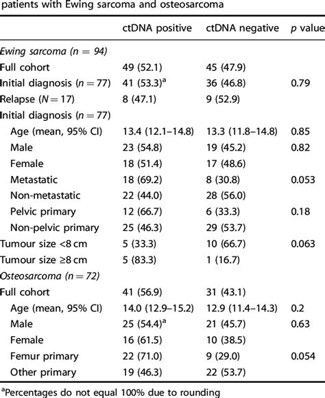 Association Between Ctdna Detection And Clinical Features In Download