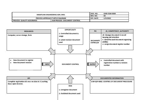 Turtle Diagram Document Control Pdf Systems Engineering