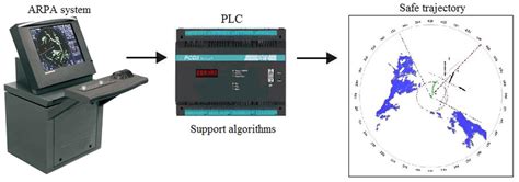 Structure Of A Computer Supported System Of Navigators Decision In A