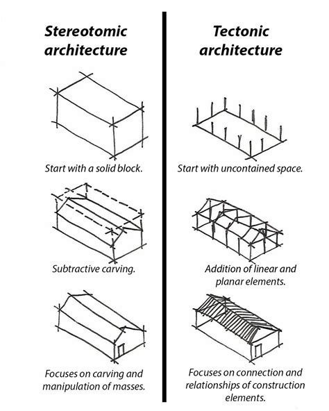 Stereotomic And Tectonic Architectures In Architecture Artificially Professional Posted On The