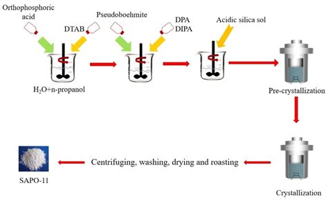 Effect Of Synthesis Medium And Synthesis Conditions On Physicochemical