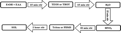 preparation of pdms and triton modified sio2 and tio2 sols download