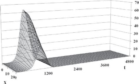 Single Pulse Of P X T For The Exp III Semi Reproductive Population Download Scientific