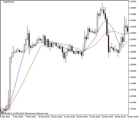Moving Average Crossover In Forex
