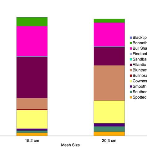 Species Composition Caught With Each Gill‐net Mesh Size Download