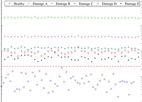 Residual Likelihood Function Based Method Representative Damage