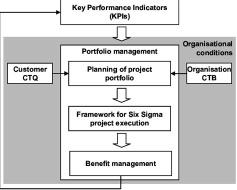 Conceptual Framework For Six Sigma Application In Service Organisations
