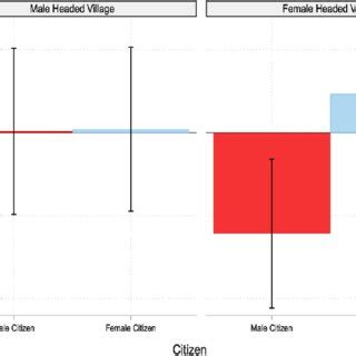 Additional Contribution In Female Led Groups By Male And Female Download Scientific Diagram